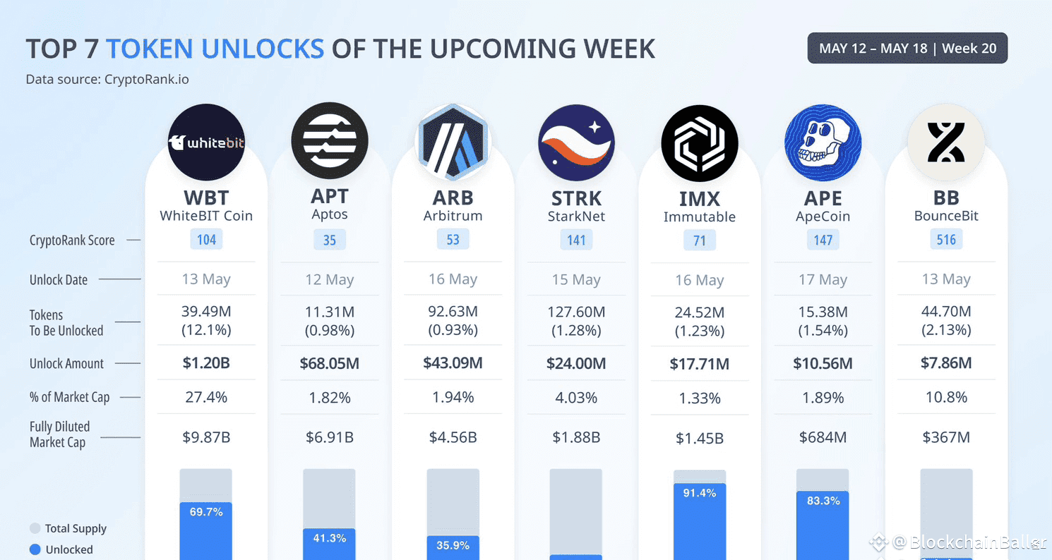 DEAR followers 💞 💞 Top 7 Token Unlocks to Watch This Week ...