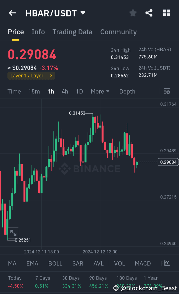 $HBAR $HBAR 📊 HBAR/USDT Price Analysis – D | Blockchain_Beast on Binance Square