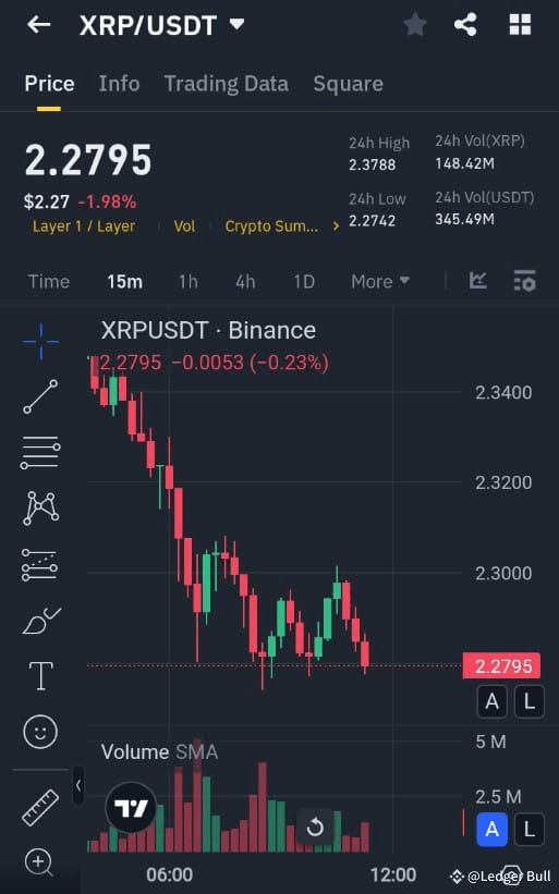🚨 $XRP /USDT Short Setup Alert! 🔥 I’m seeing $XRP break d | Ledger Bull on Binance Square
