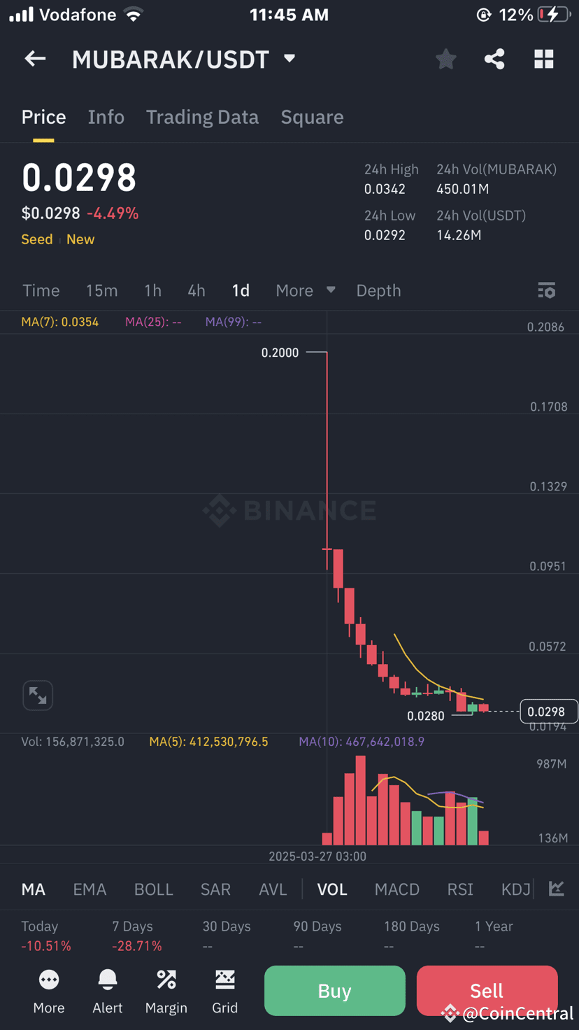 Binance can you please delist $MUBARAK so it will stop on sc | CoinCentral on Binance Square