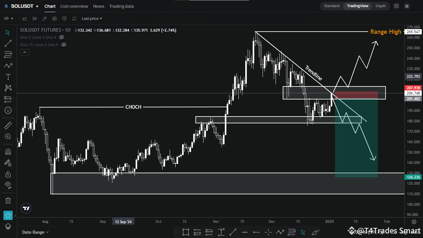 $SOL $SOL Market is on Touch point........ Current Price: | T4Trades ...