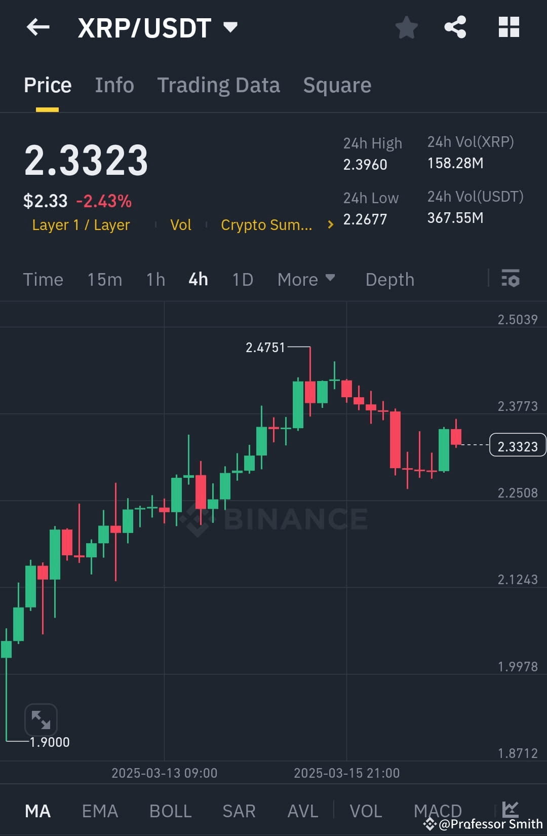$XRP /USDT – BEARISH PULLBACK UNDERWAY! 🚨 💹 Current Price | Professor Smith on Binance Square