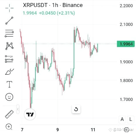 $XRP 💯🔥 /USDT – 技術分析 (1H) $XRP 在 1H 圖表上顯示出看漲動能！ 入場水平：1 | 幣安廣場上的 RB-Trader