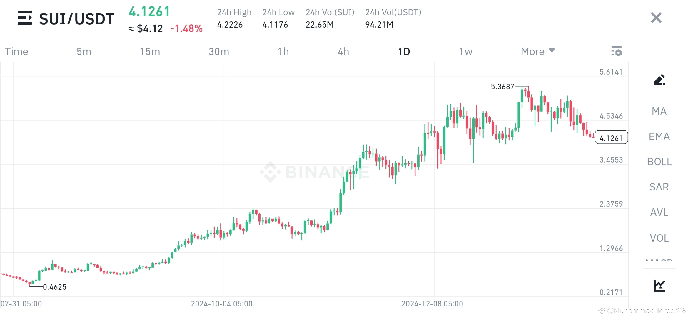 Short Liquidation Alert on $SUI A massive short liquidati | David-Warn on Binance Square