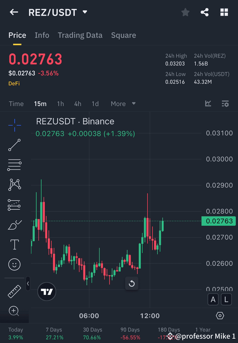 $REZ /USDT Bull Run Confirmed: Strong Upside Momentum! 💯🔥 | Professor Mike Official on Binance ...