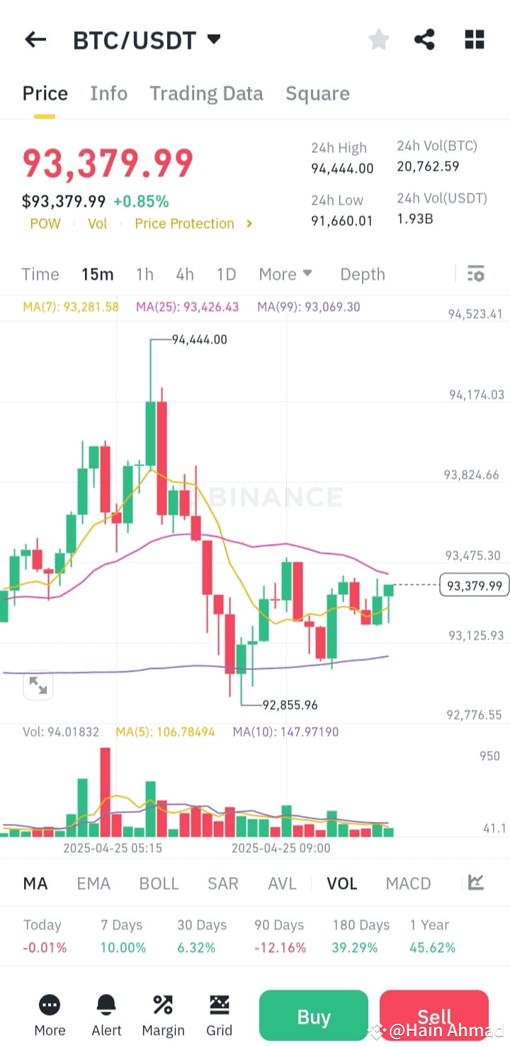 $BTC Shakes Up – Huge $49.96K Long Liquidation at $93,214.9 | Hain ...