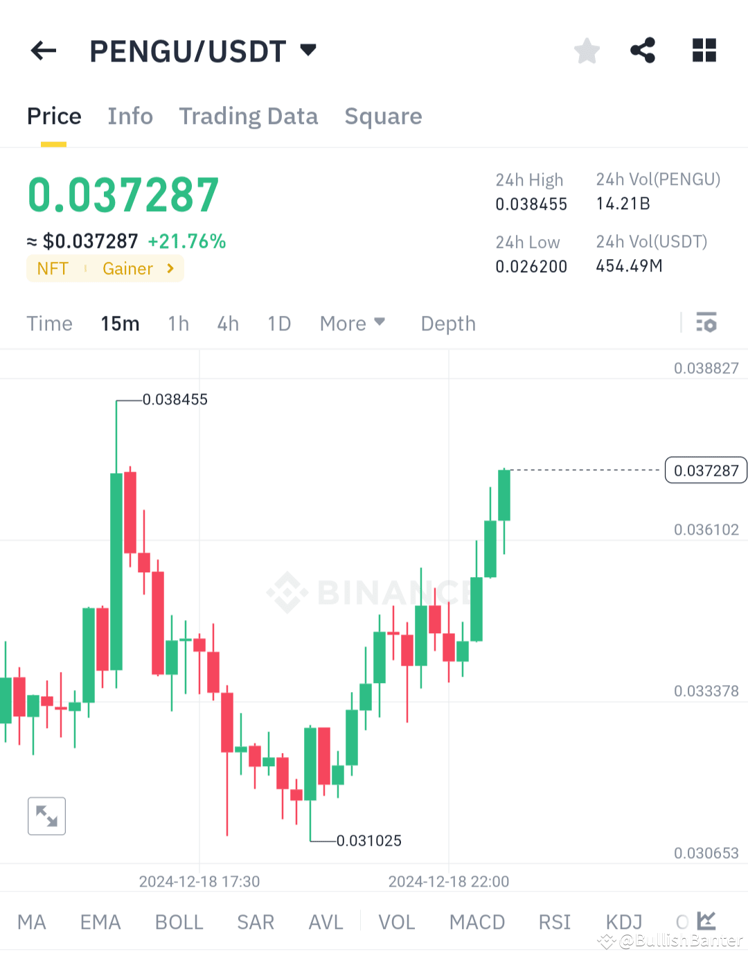 $PENGU /USDT ALERT: MASSIVE UPTREND UNFOLDING – VOLATILITY I | BullishBanter on Binance Square