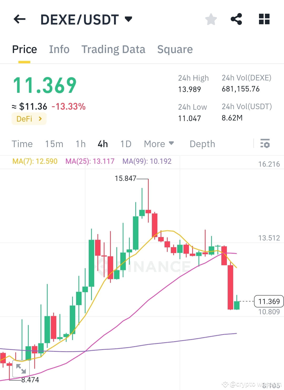 🚀 $DEXE /USDT: Unlock the Power of DeFi! 🚀 💰 Current Pri | crypto waseem on Binance Square