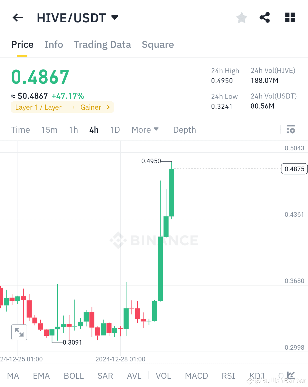 $HIVE /USDT Technical Analysis HIVE/USDT is trading at $0.4 | BullishBanter on Binance Square