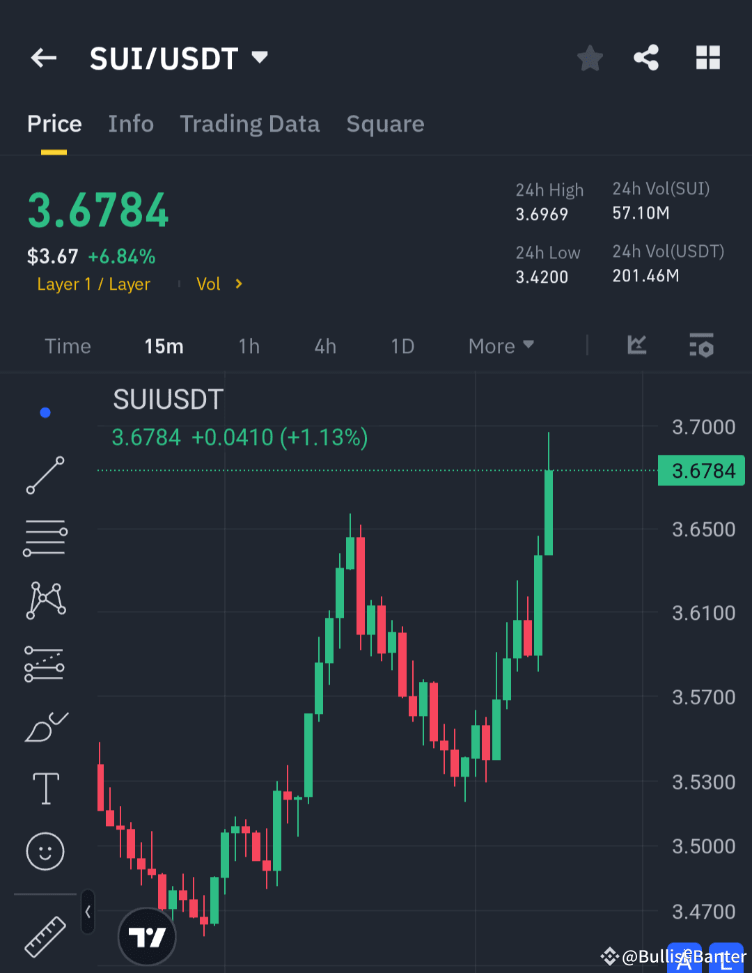 🚀 $SUI /USDT: Bullish Surge – More Upside Ahead? 🔥 🚨 Tra | BullishBanter on Binance Square