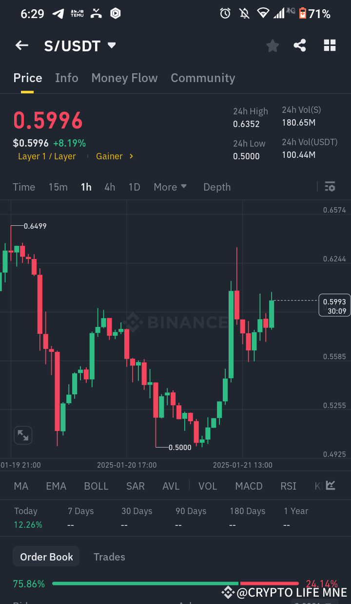 $S /USDT Analysis And Potential next move Trade Plan Alert | CRYPTO LIFE MNE on Binance Square