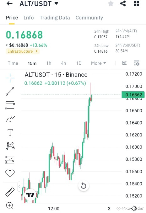 🚀 Binance Technical Analysis: $ALT /USDT - Potential Targ | RB-Trader on Binance Square