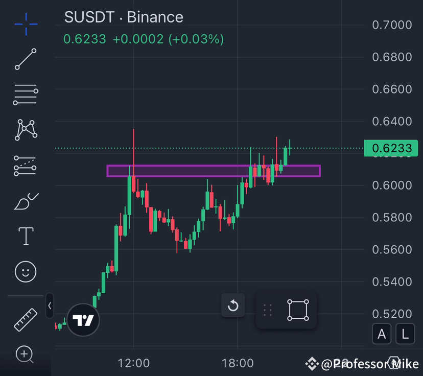 $S USDT: Bull Run Confirmed! 💯🔥 $S USDT has broken past a | Professor Mike on Binance Square
