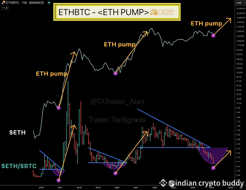 #Ethereum PUMP is coming 🔥 $ETH / $BTC shows Triangle Bre | indian crypto buddy on Binance Square