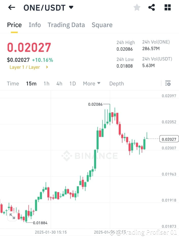 $ONE /USDT Overview: Current Price: $0.02027 (+10.16%) 2 | Trading Profiser 01 on Binance Square