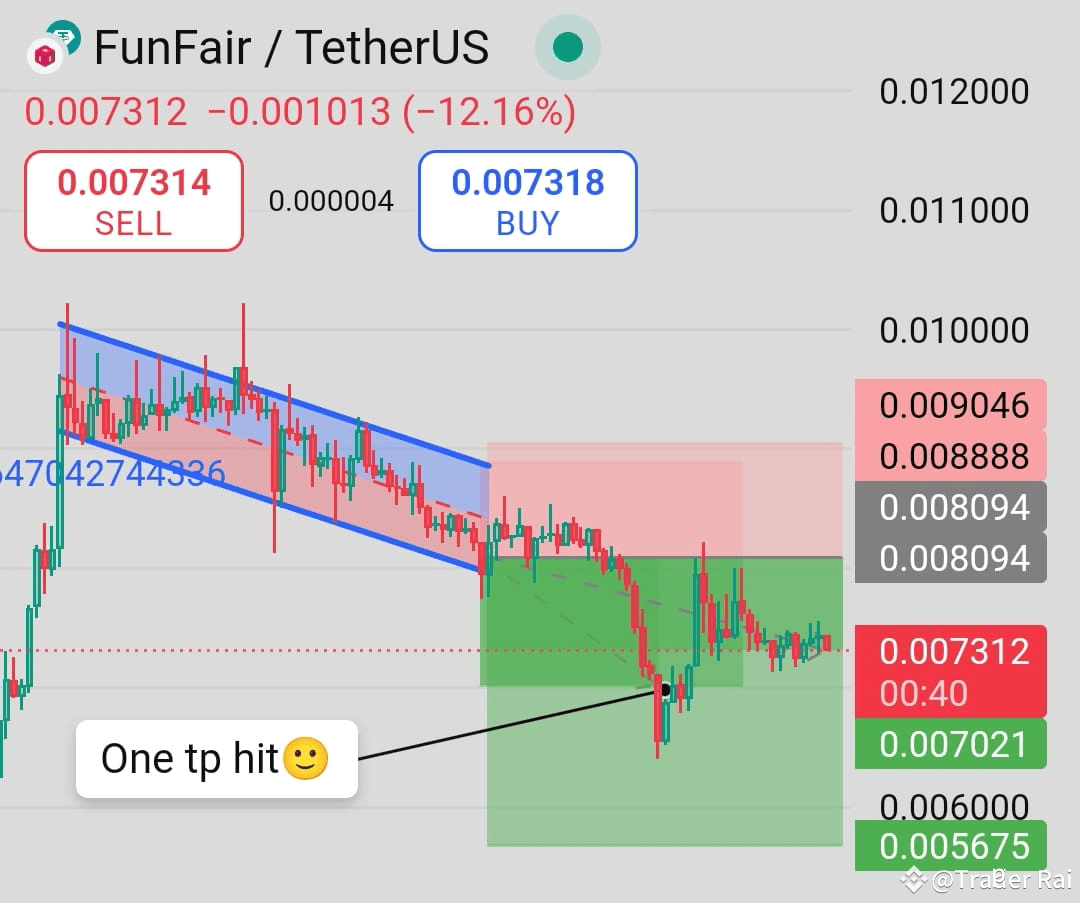 $FUN – Target 1 Smashed with Precision! Another profitabl | Trader Rai on Binance Square