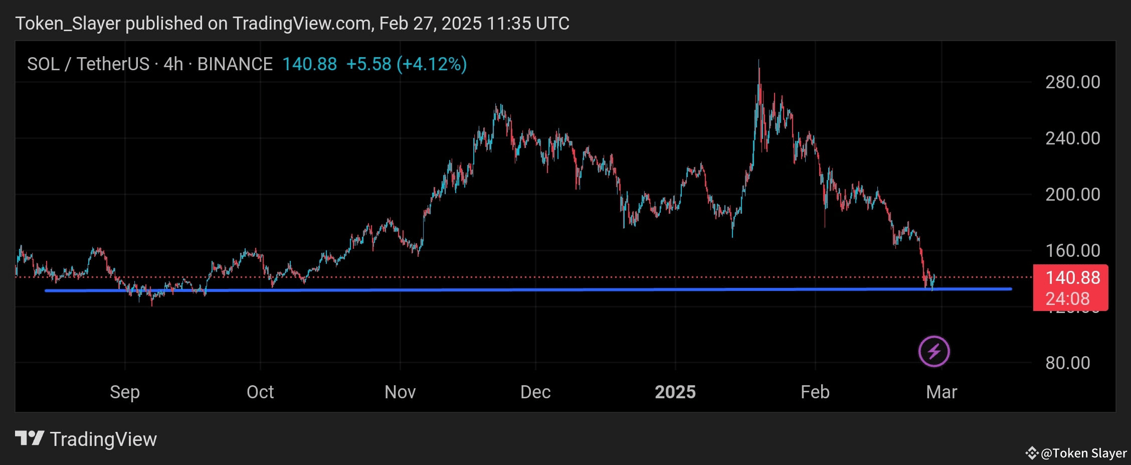 $SOL /USDT Market Update: Its time to Buy SOL SOL is tradin | Token ...