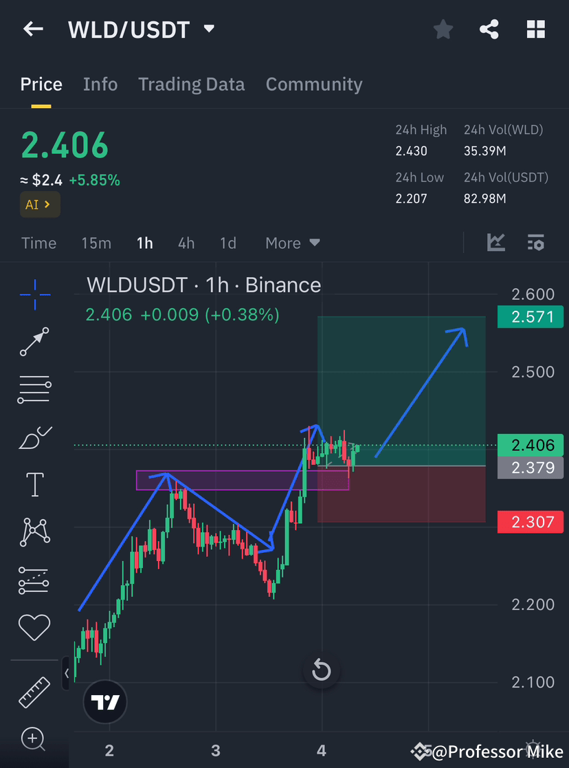 $WLD /USDT Bull Run Confirmed – Don’t Miss Out!🔥💯 $WLD /U | Professor Mike on Binance Square