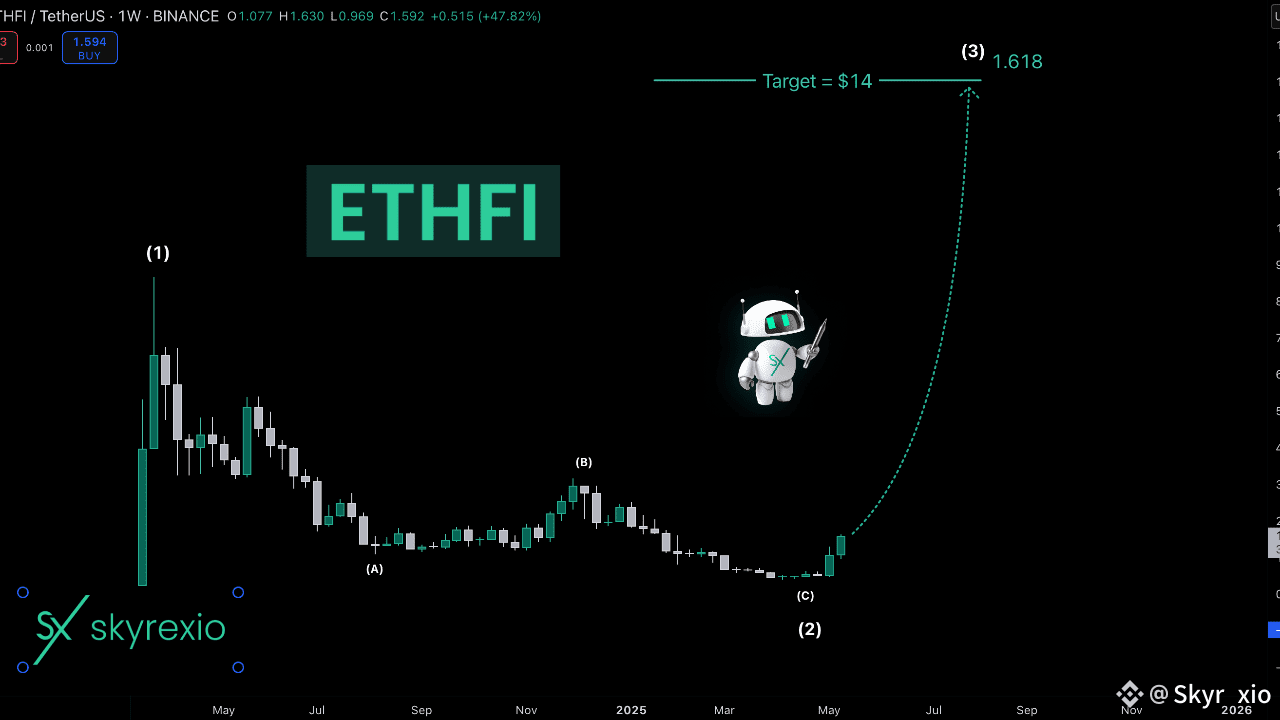 ETHFI Will Outperform Ethereum In This Cycle | Skyrexio on Binance Square