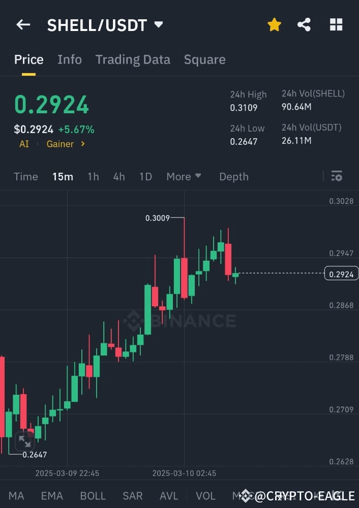 🚨 $SHELL /USDT Bearish Watch: Is the Rally Losing Steam? 🚨 | CRYPTO-EAGLE on Binance Square