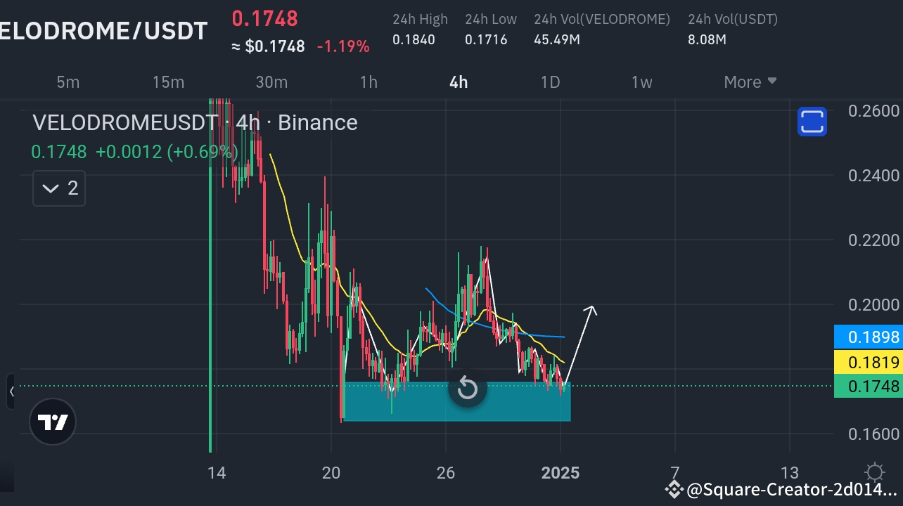 VELODROME COIN ANALYSIS 🔥🔥🔥 ON CURRENT SITUATION 👇👇👇 | COIN ANALYSIS HUB on Binance Square