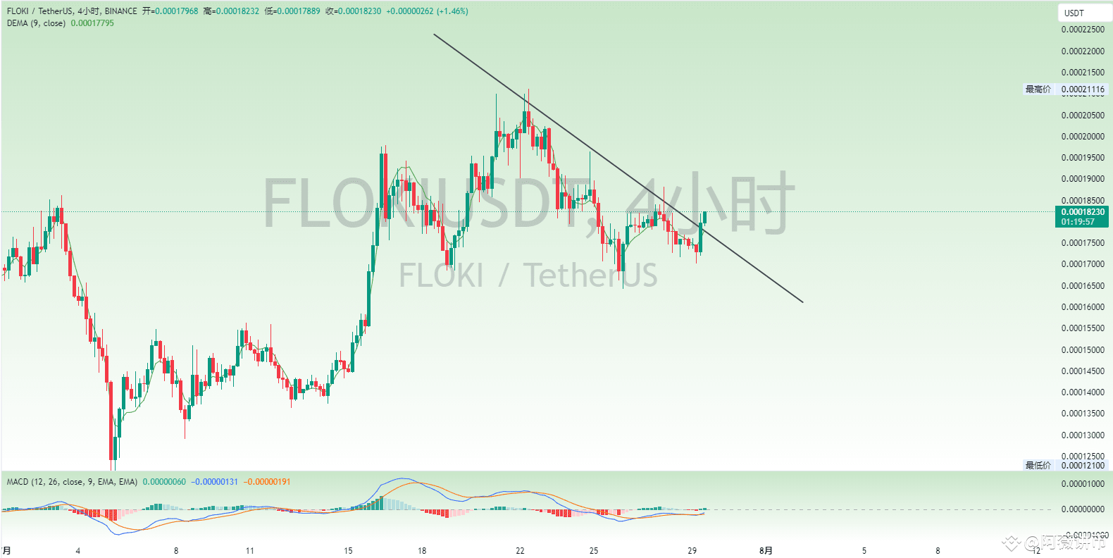 Today's recommended altcoins: FLOKl, WIF and BONK. It is re | Crypto 莎莎 ...