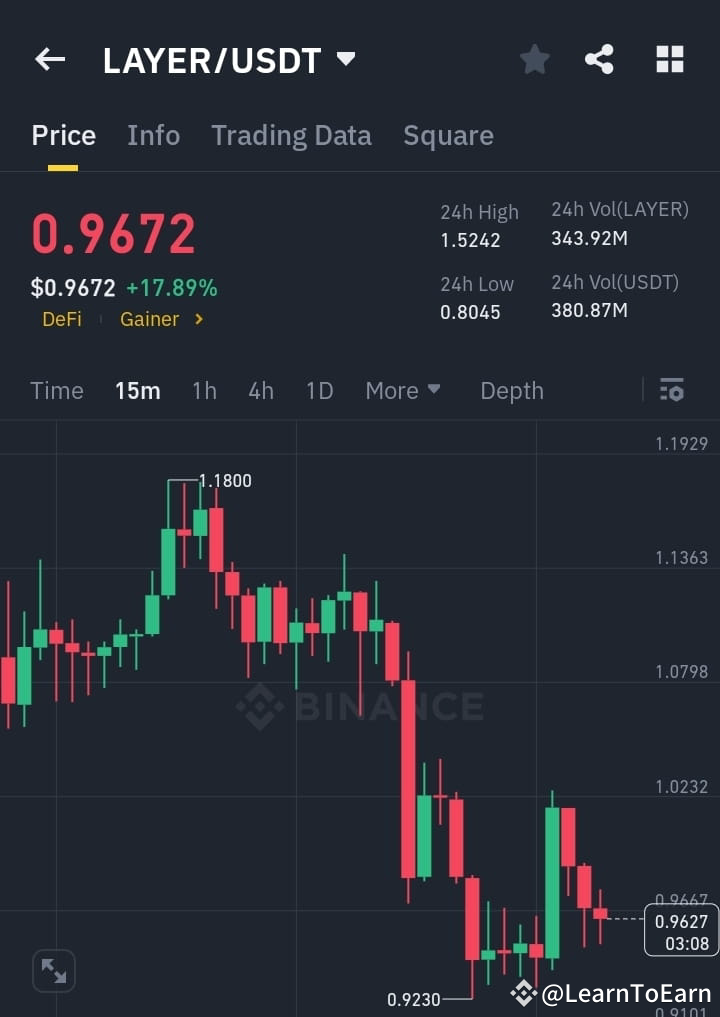 LAYER urgent update 🚨 LAYER/USDT 15-Minute Chart Analysis | LearnToEarn on Binance Square