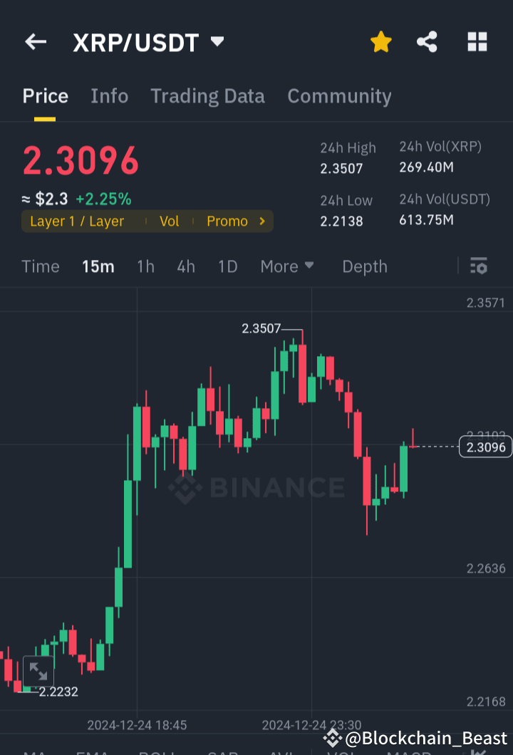 $XRP XRP/USDT Analysis – Bullish Surge Forming at $2.3096 | Alpha Crypto 786 on Binance Square