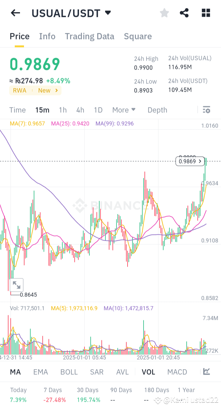 Massive Liquidation: $USUAL Short Position Wiped Out at $0. | Kami ustad22 on Binance Square