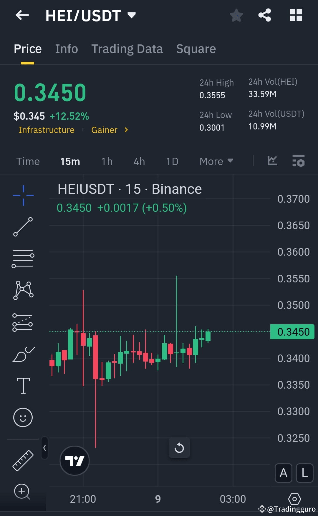 Based on the $HEI /USDT 15-minute chart, the price is moving | Tradingguro on Binance Square