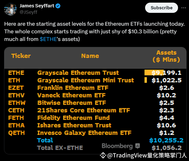 "10.3 billion US dollars! The US Ethereum ETF is launched wi ...