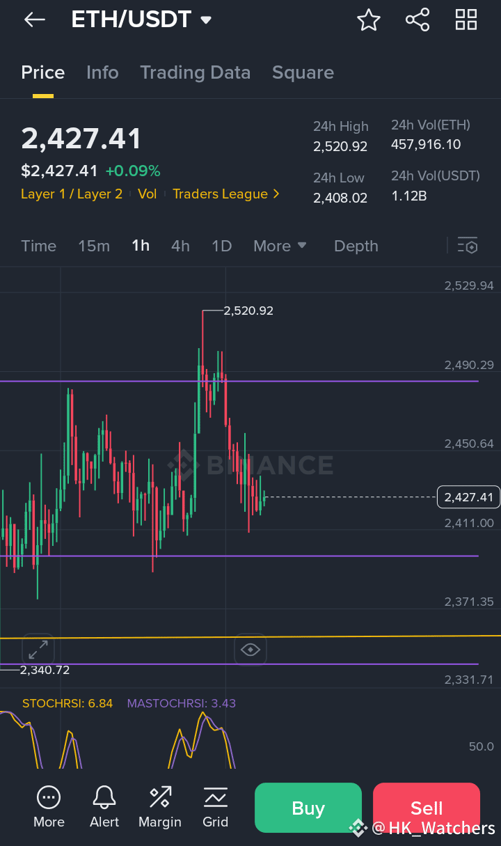 $ETH /USDT START STACKING UP THIS BEAST GUYS DON'T IGNORE OR | HK_Watchers on Binance Square