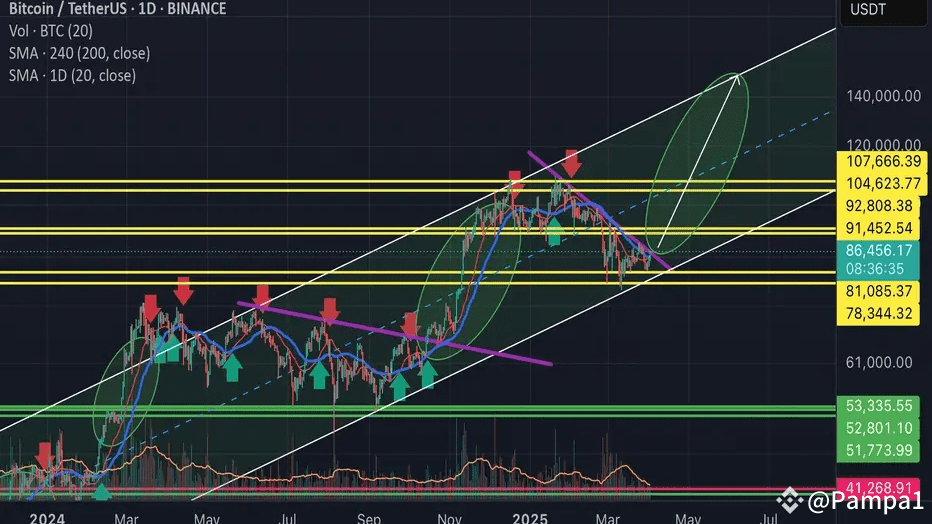 🚀 Bitcoin to $150K? Ascending Channel, Dominance & Altseason Watch! 🚀 | Pampa1 on Binance Square