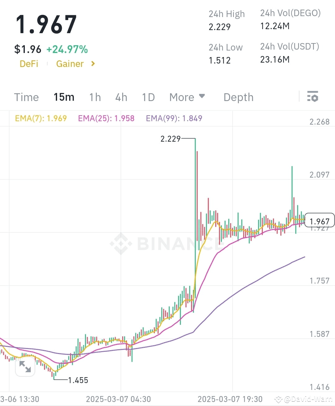 $DEGO Short Liquidation Alert! Massive short liquidation o | David-Warn on Binance Square