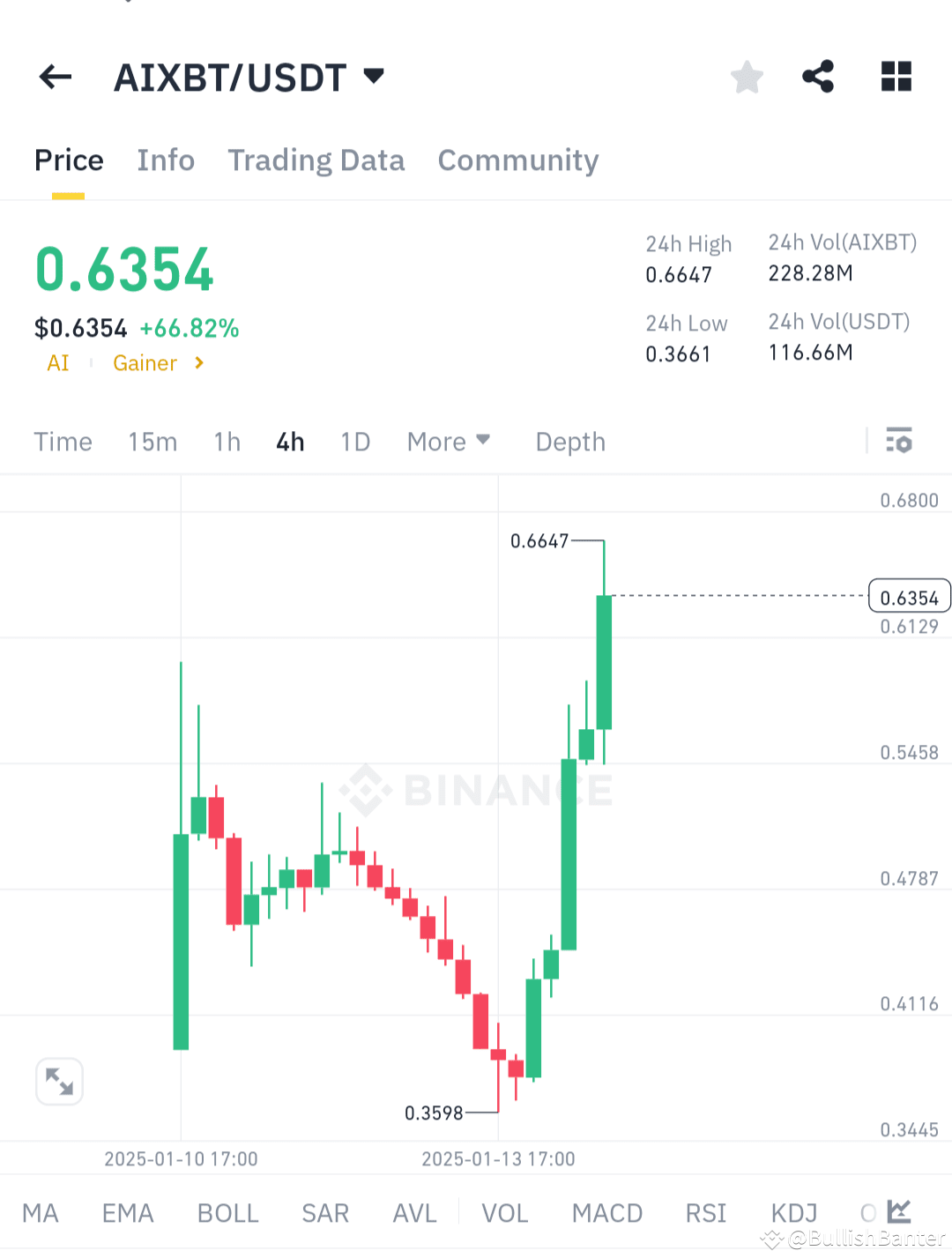 Congratulations on $AIXBT /USDT's Incredible Move .. Check S | BullishBanter on Binance Square