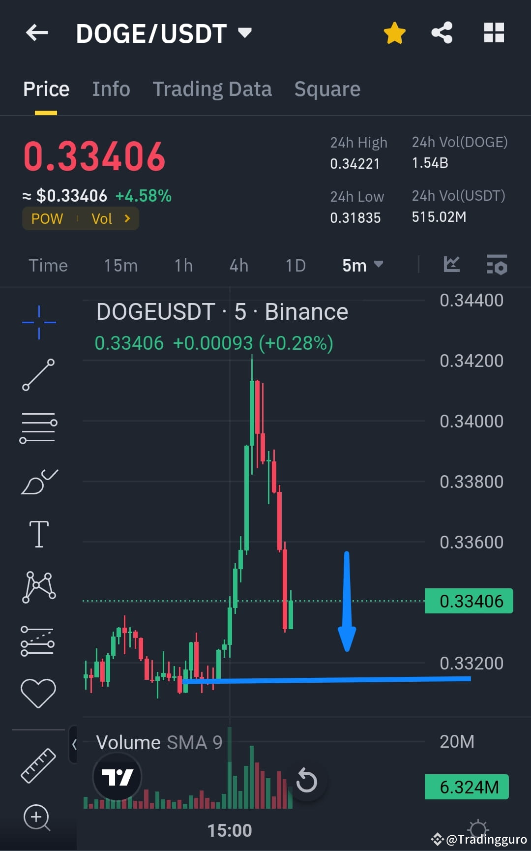 🚀 $DOGE /USDT Pullback Alert – Key Levels to Watch! 🚀 $ | Tradingguro on Binance Square