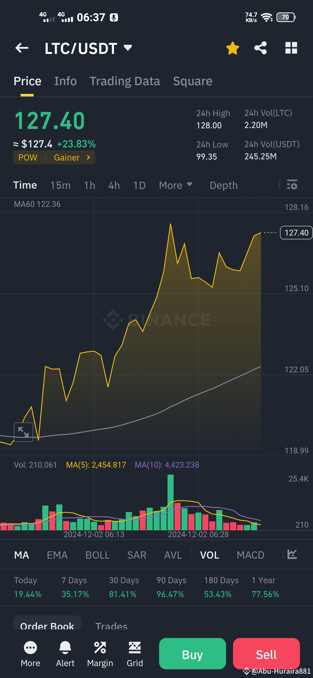 LTC Coin hit 128$ Dollar record $LTC | Abu-Huraira881 on Binance Square