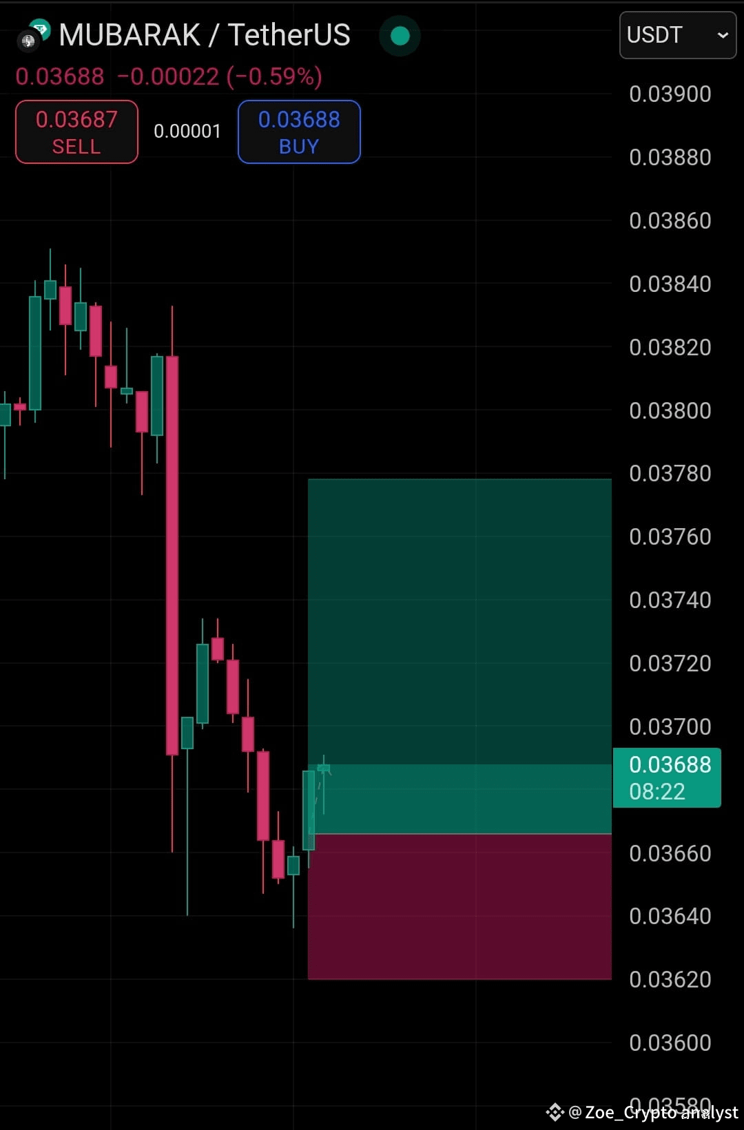 $MUBARAK USDT Long Trade signal 🚦 🟢 BULLISH REVERSAL – STR | Zoe_Crypto analyst on Binance Square