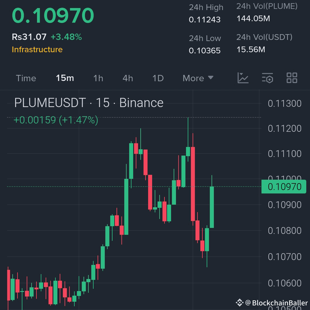 $PLUME regains momentum bulls preparing for breakout toward ...