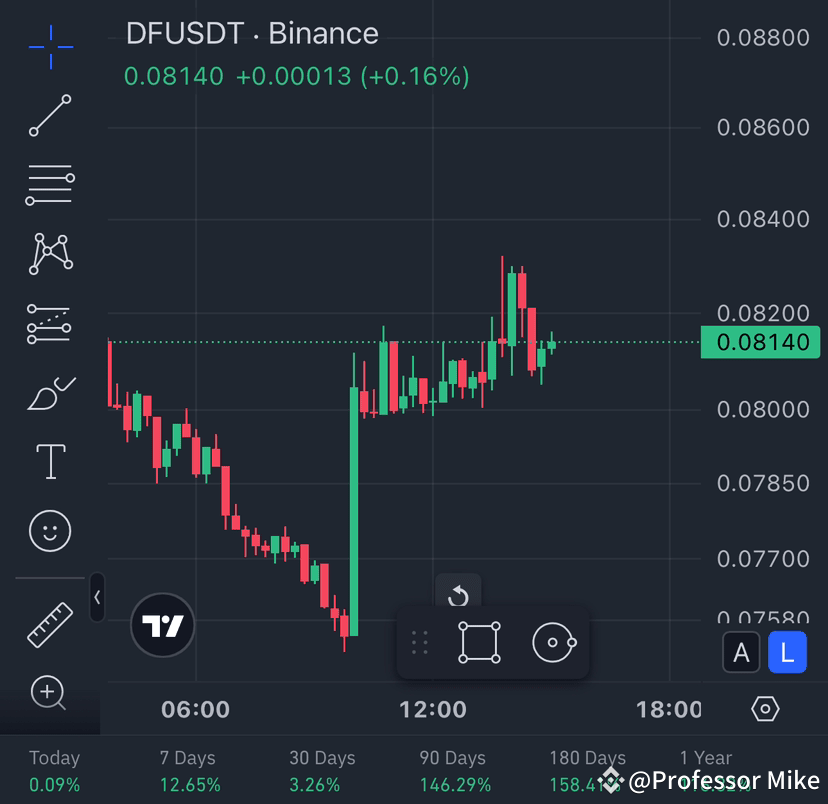$DF /USDT Short Trade Setup – Weakness Detected!🔥💯 DF/USD | Professor Mike on Binance Square