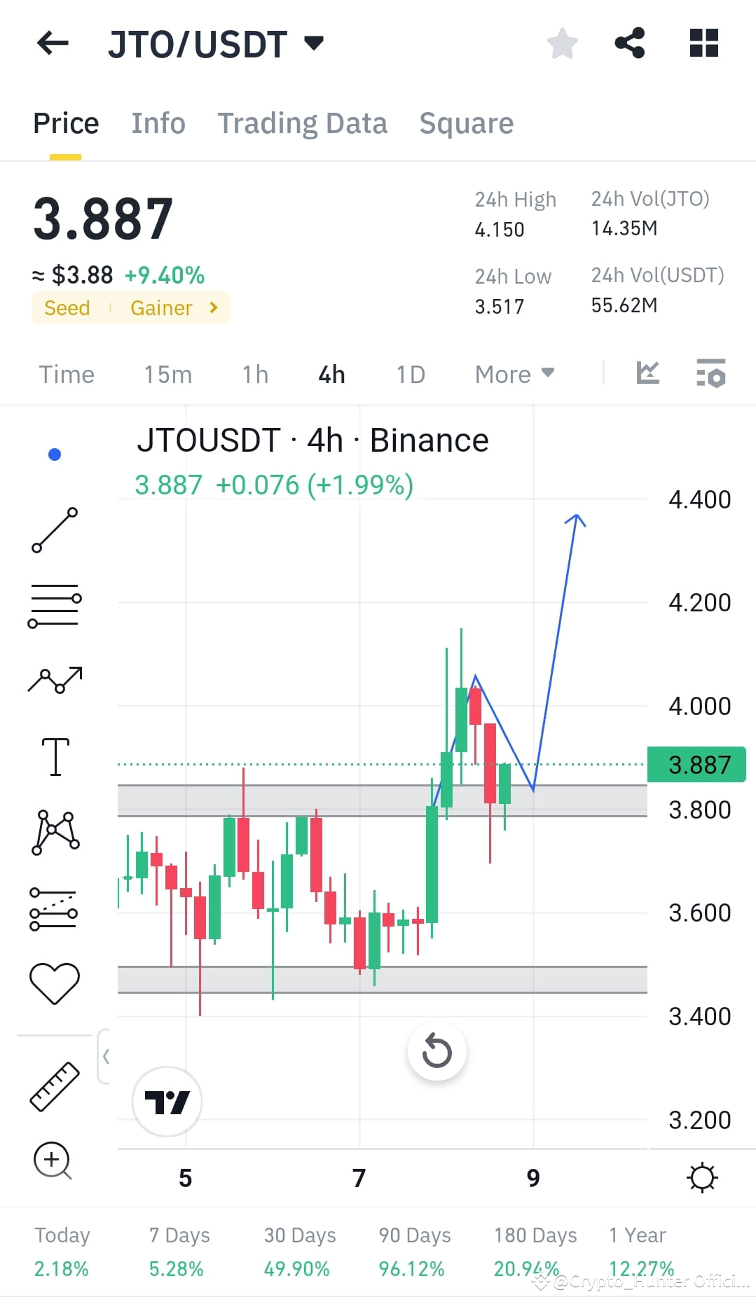 $JTO /USDT - A BULLISH BREAKOUT ON THE HORIZON! The $JTOUSDT | Professor_Michael on Binance Square