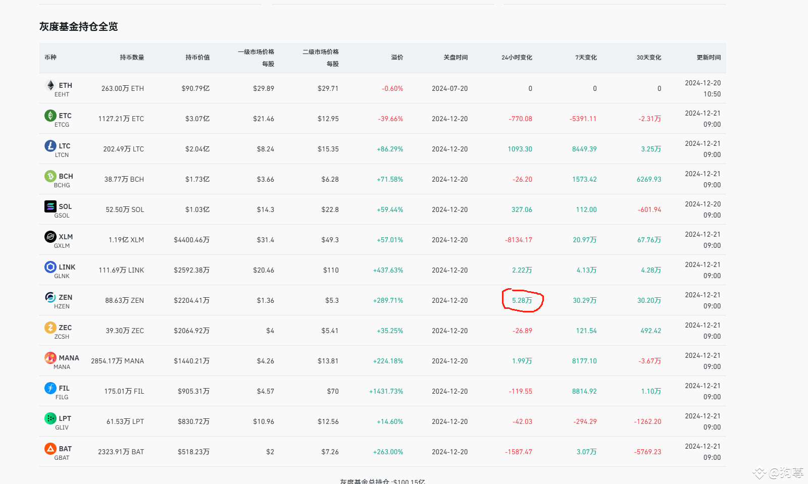 $ZEN Gray scale and additional positions, what are you wait | 狗尊 on ...
