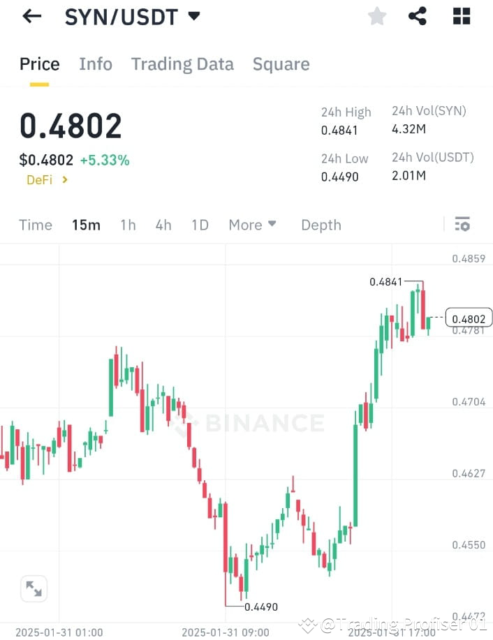 $SYN /USDT Update: 🔸 Current Price: $0.4802 (+5.33%) 🔸 2 | Trading Profiser 01 on Binance Square