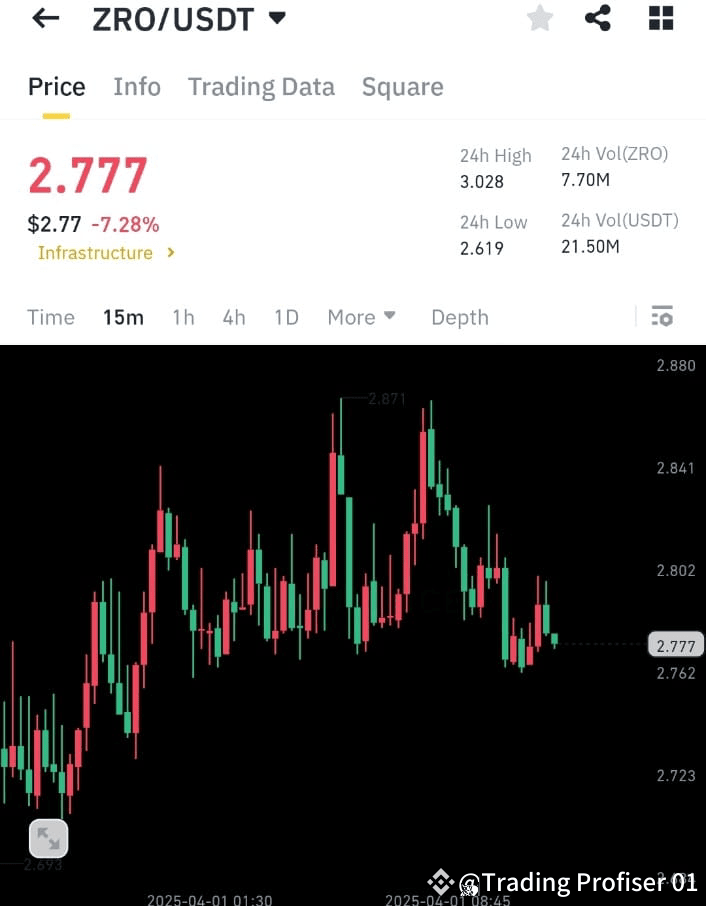 $ZRO /USDT – Sharp Drop, Rebound Opportunity? 🔹 Momentum | Trading Profiser 01 on Binance Square