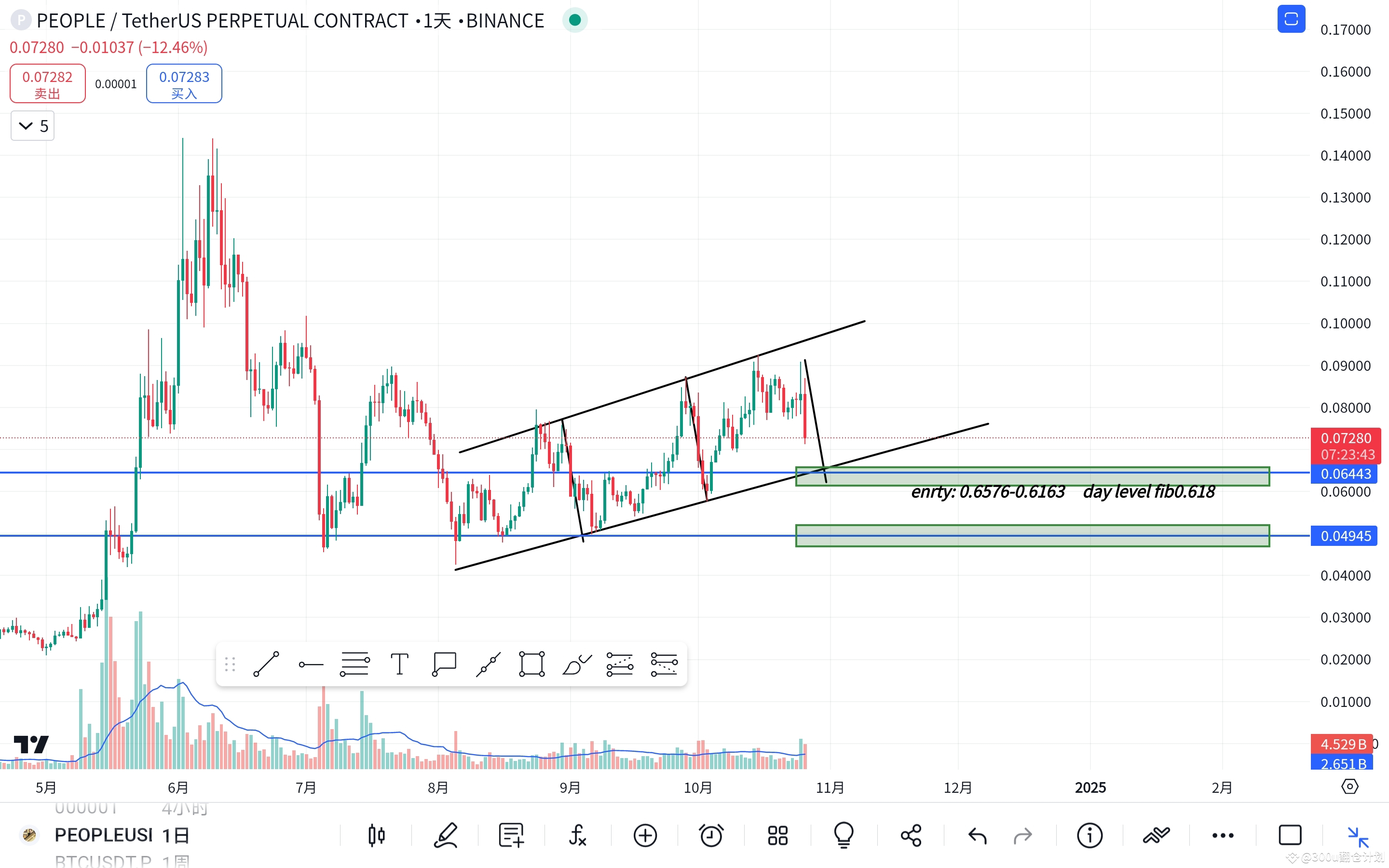 $PEOPLE Plan (Pending Order) Entry 1: 0.0625 (Average Price | 三百k线交易 on ...