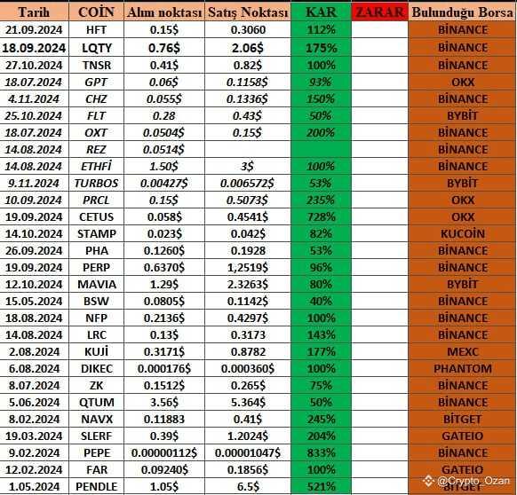 💯A ranked list of coins that I have shared over #Binance i | Crypto_Ozan on Binance Square