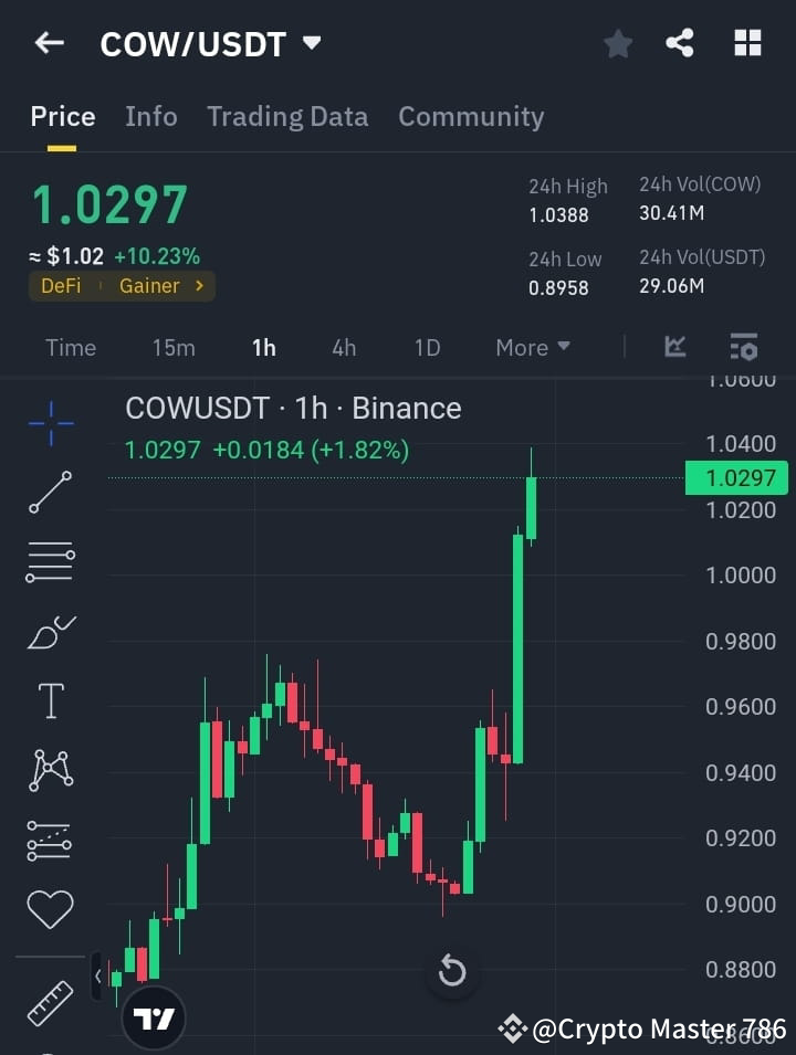 🚀 $COW /USDT: STRONG BULLISH TREND! 🔥 The $COW /USDT pair | Crypto Master 786 on Binance Square