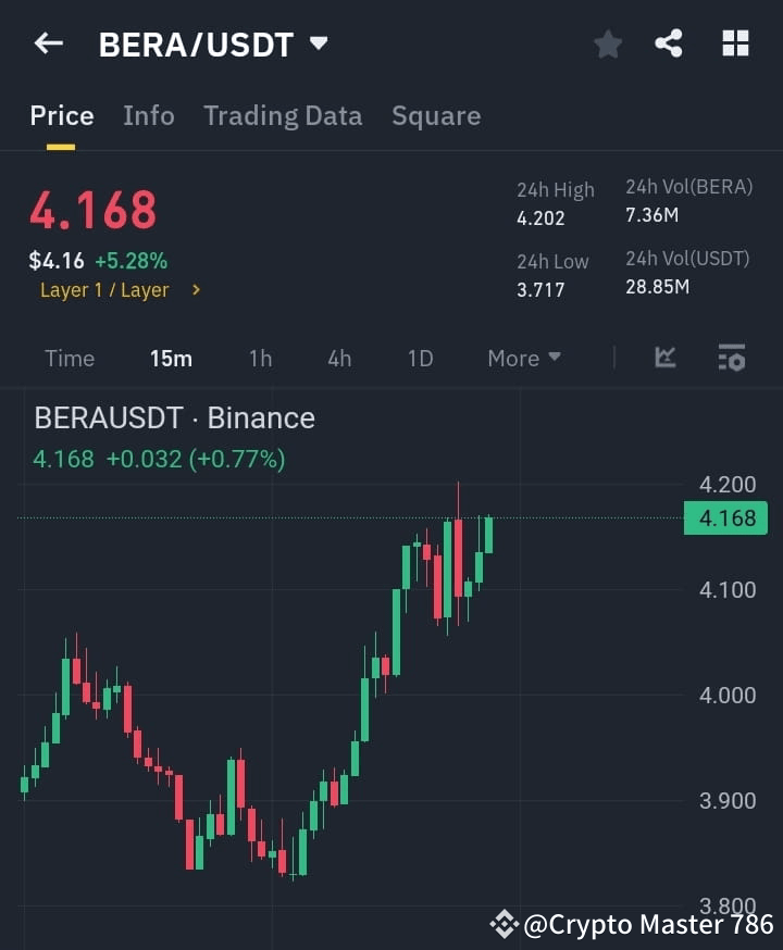 🚀 $BERA /USDT – Beast Charging for Breakout! 🔥 Current Pri | Crypto Master 786 on Binance Square