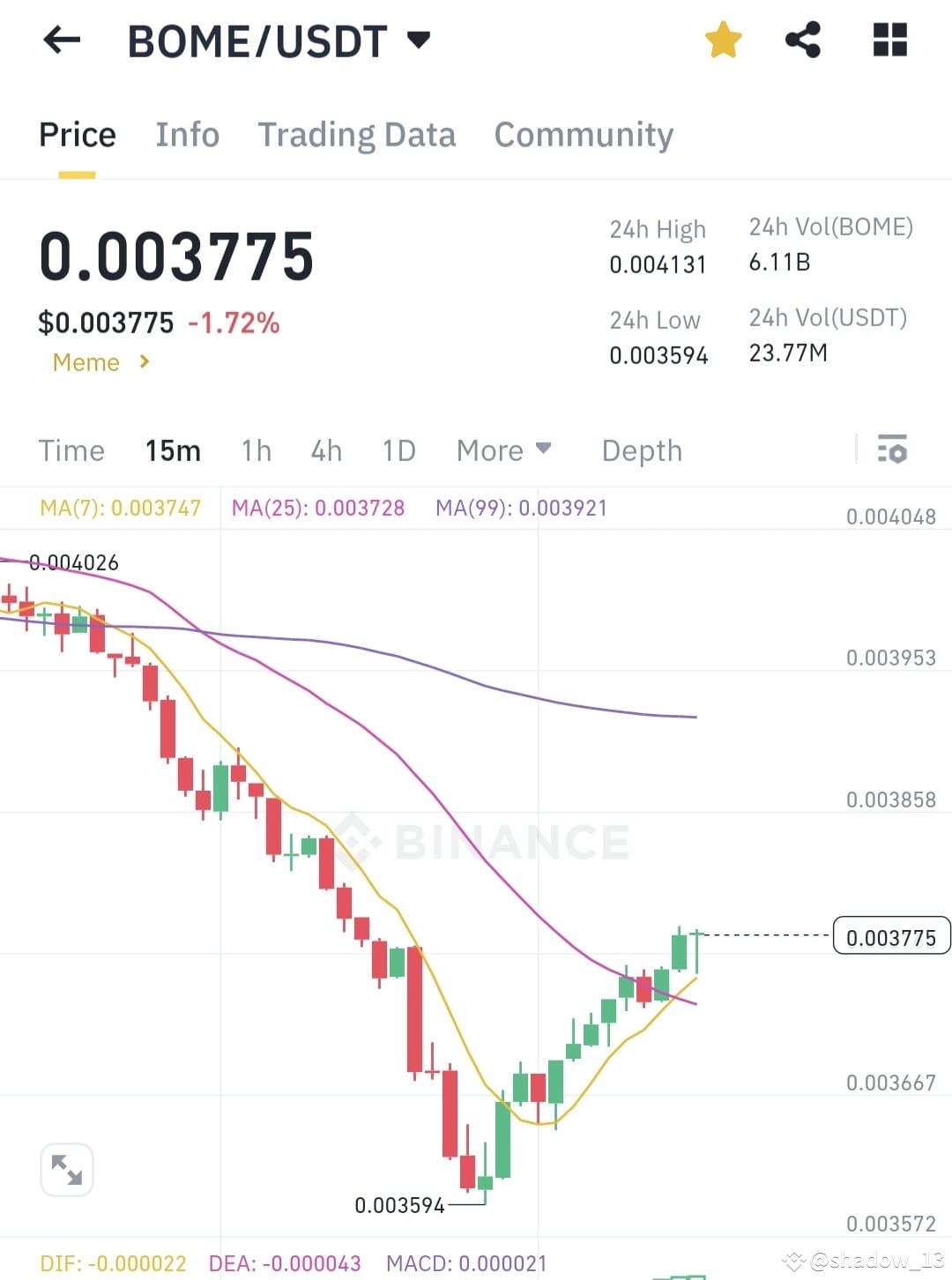 $BOME is belonging now bottom position 💪💪💪Lots of people | shadow_13 on ...