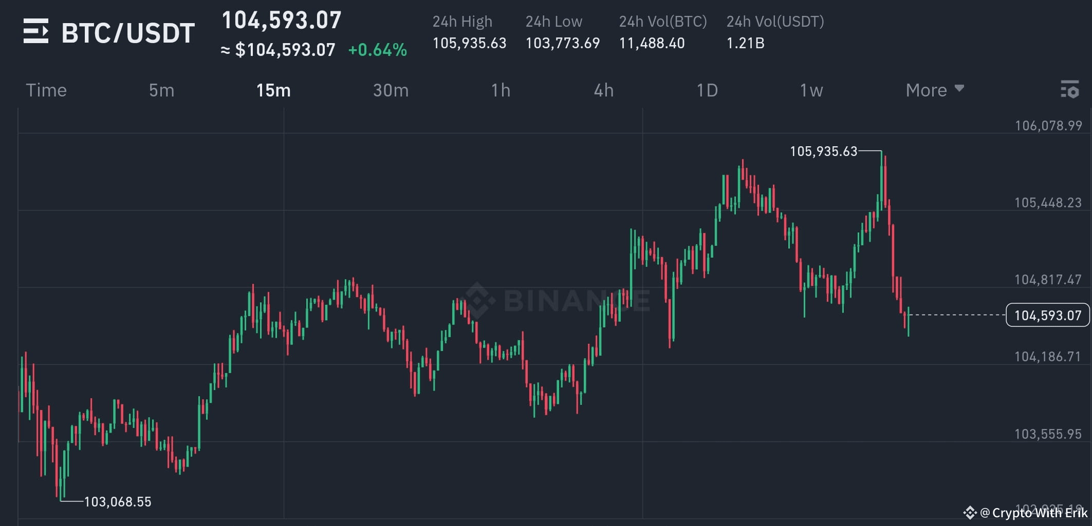 🔥 BTC REJECTION FROM $105.9K — IS THIS JUST A DIP OR BEGINN | Crypto ...